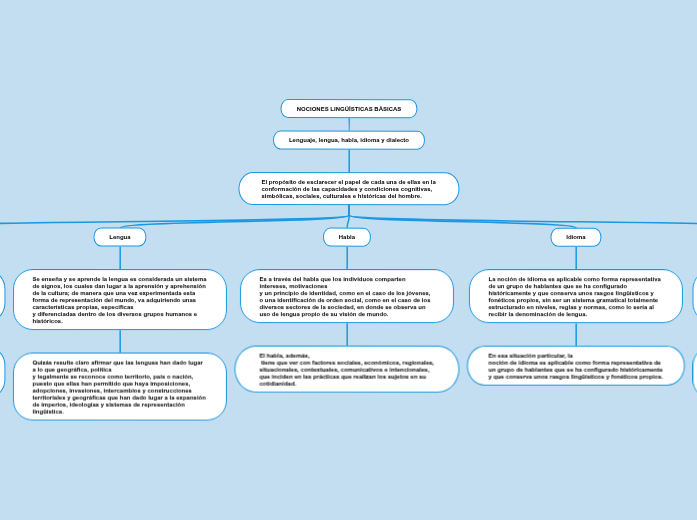 NOCIONES LINGÜÍSTICAS BÁSICAS - Mind Map